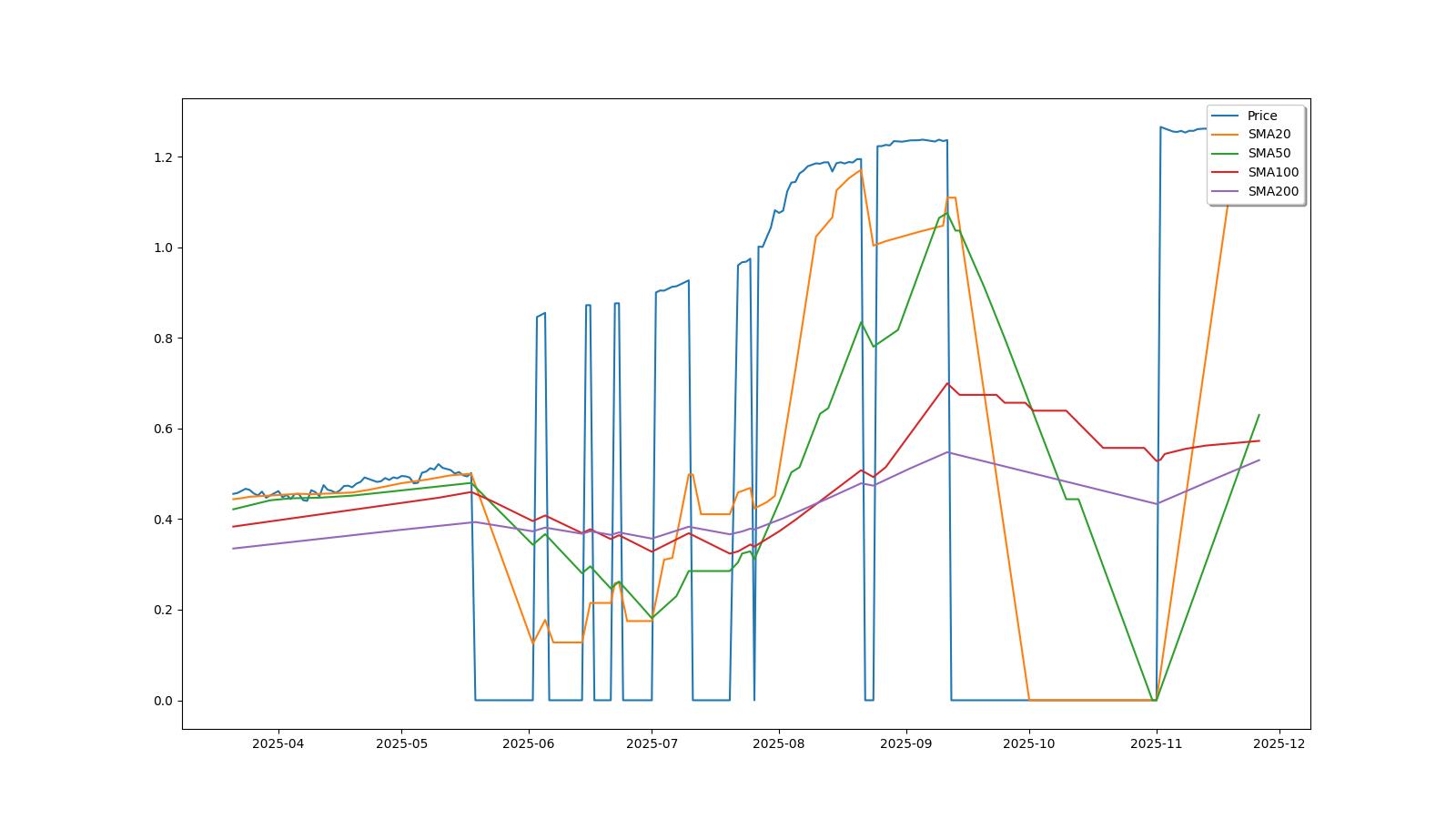 Shirushi Coin Simple Moving Averages