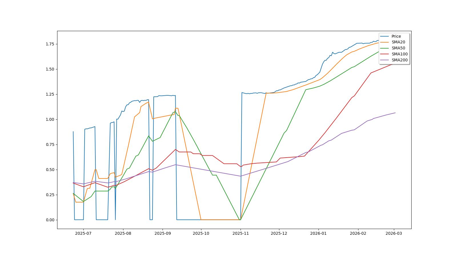 Shirushi Coin Simple Moving Averages