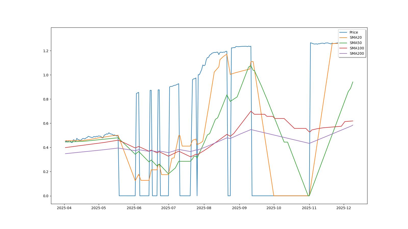 Shirushi Coin Simple Moving Averages