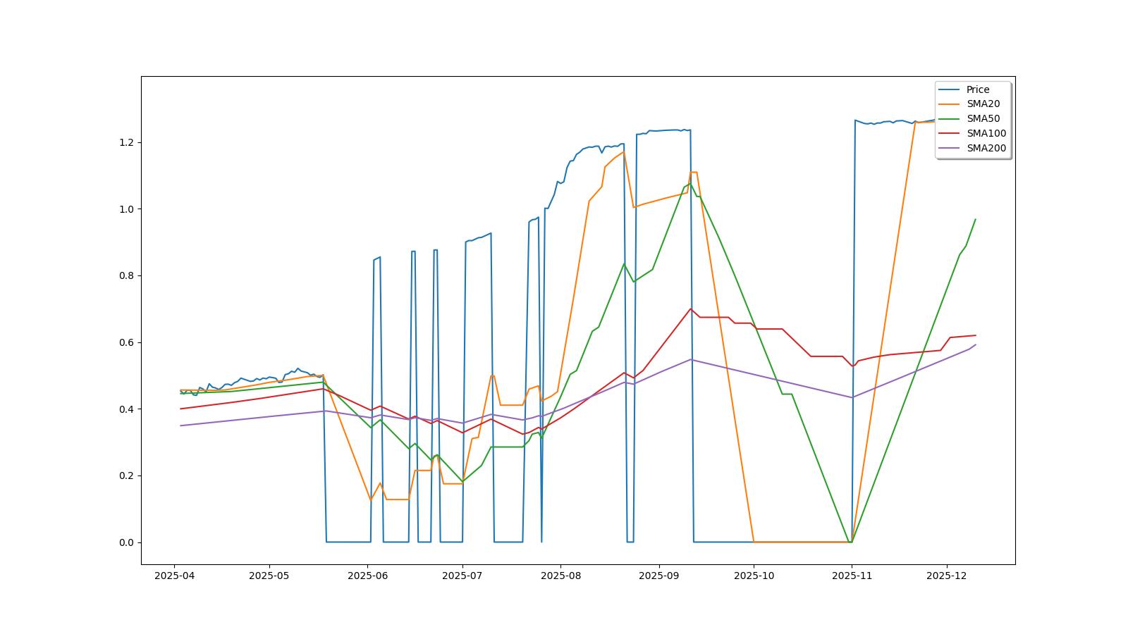 Shirushi Coin Simple Moving Averages