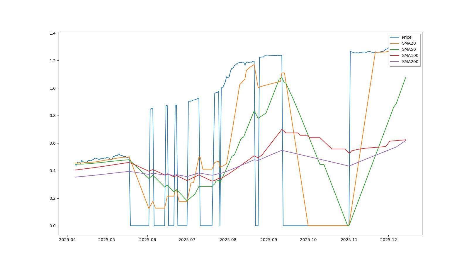 Shirushi Coin Simple Moving Averages