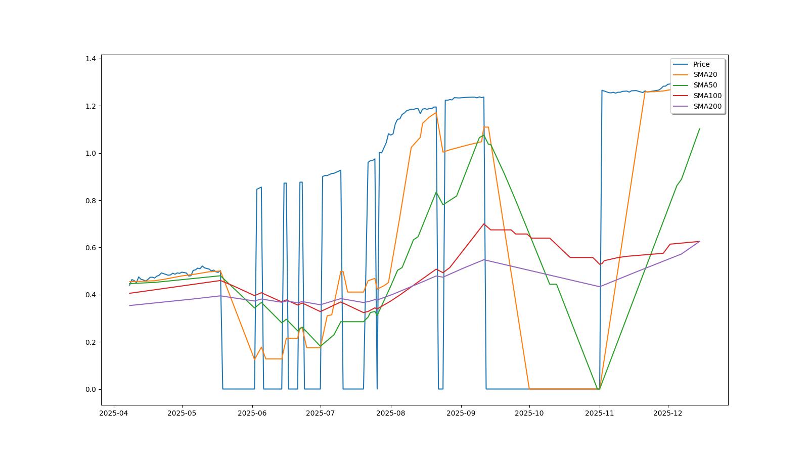 Shirushi Coin Simple Moving Averages