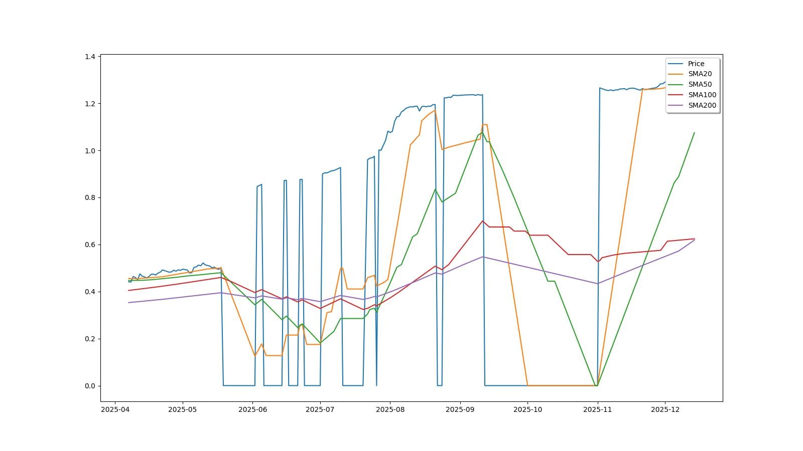 Shirushi Coin Simple Moving Averages