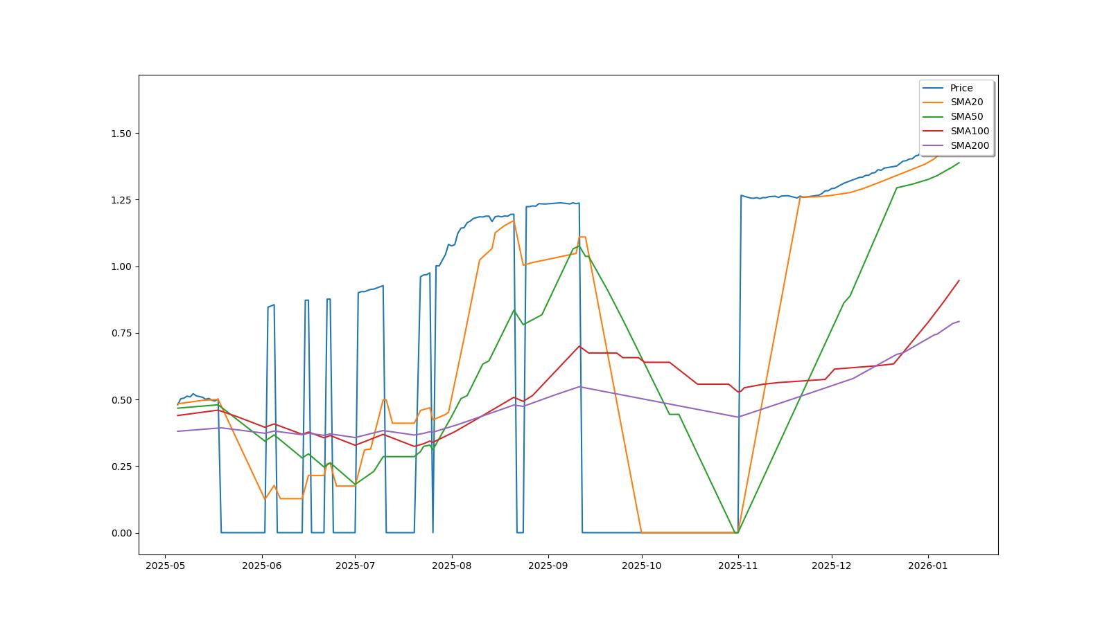 Shirushi Coin Simple Moving Averages