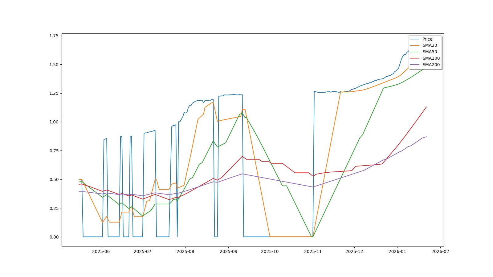 Shirushi Coin Simple Moving Averages