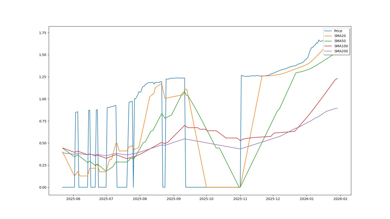 Shirushi Coin Simple Moving Averages