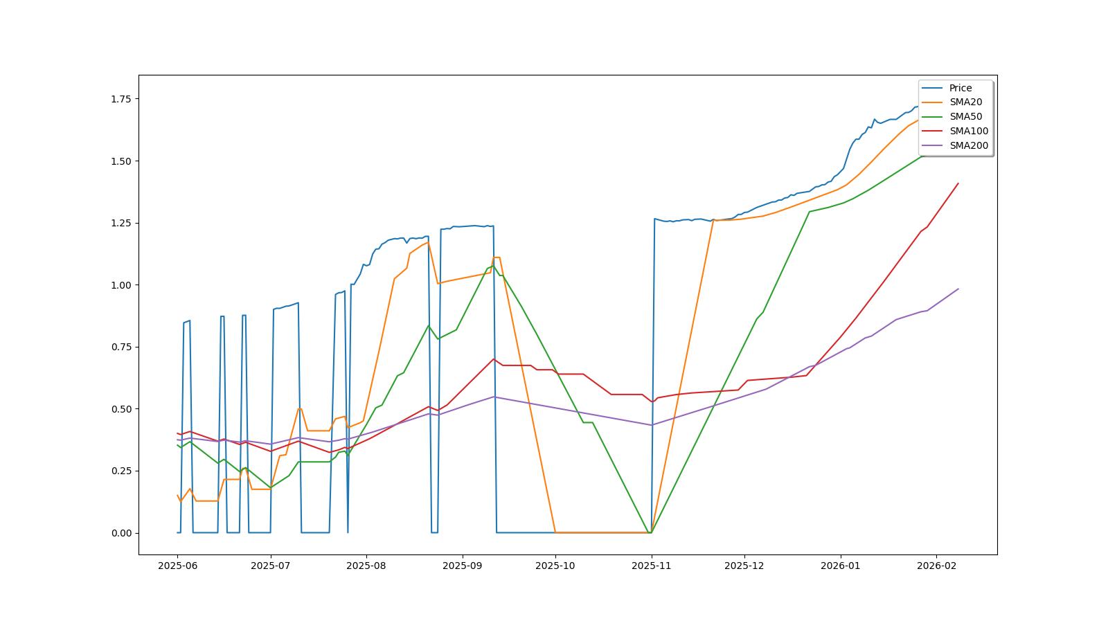 Shirushi Coin Simple Moving Averages