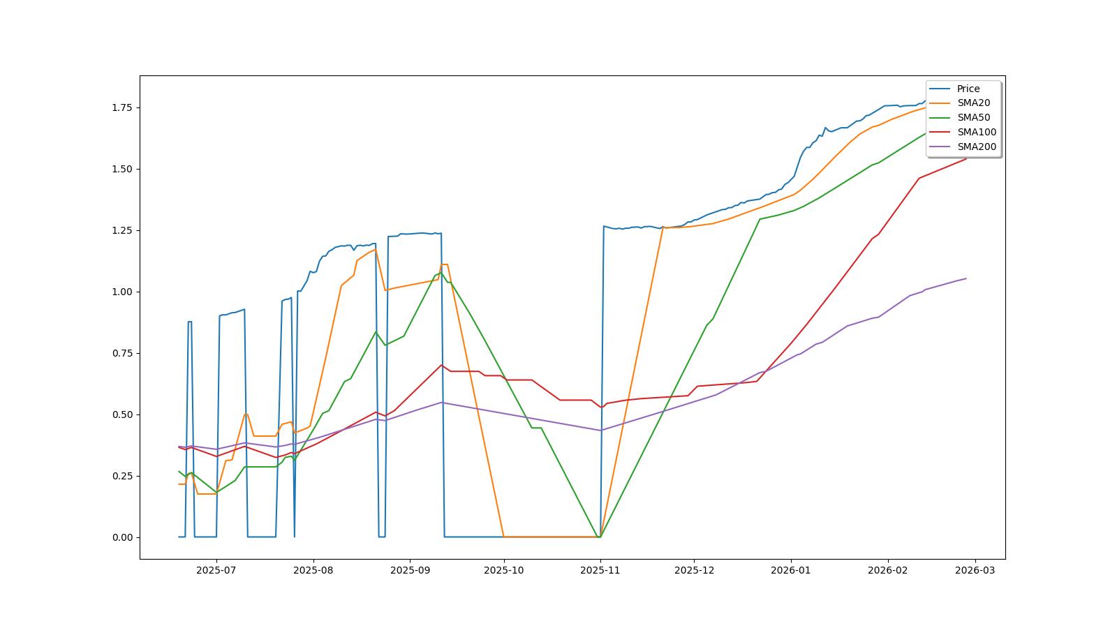 Shirushi Coin Simple Moving Averages