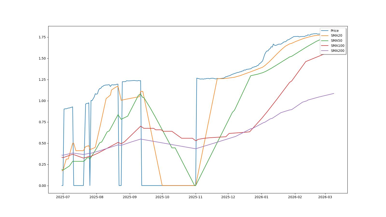 Shirushi Coin Simple Moving Averages