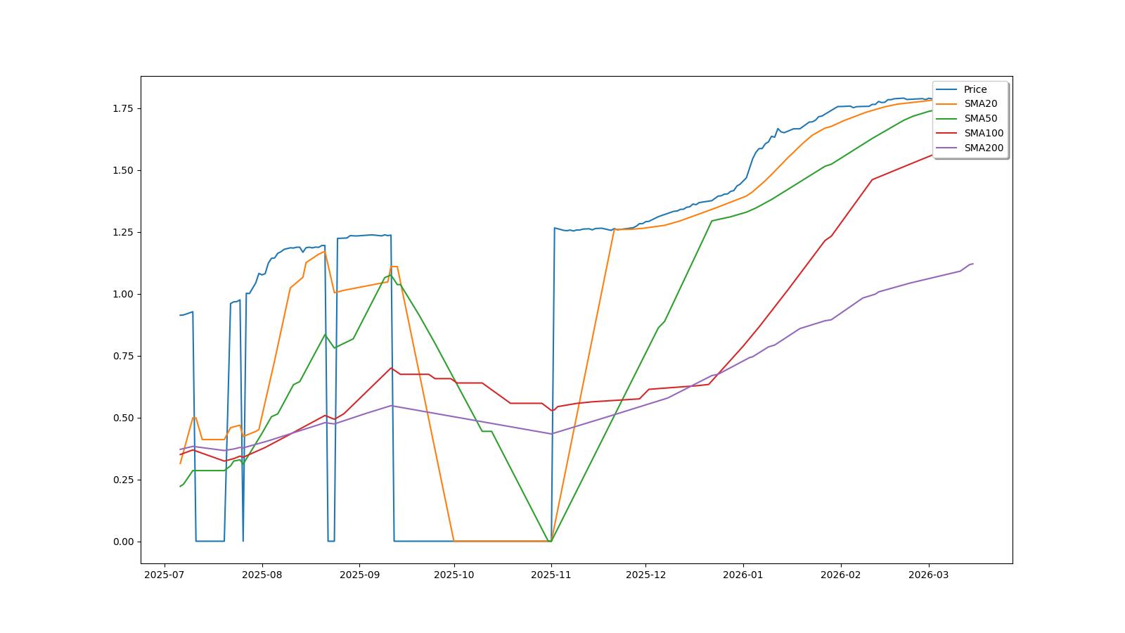 Shirushi Coin Simple Moving Averages