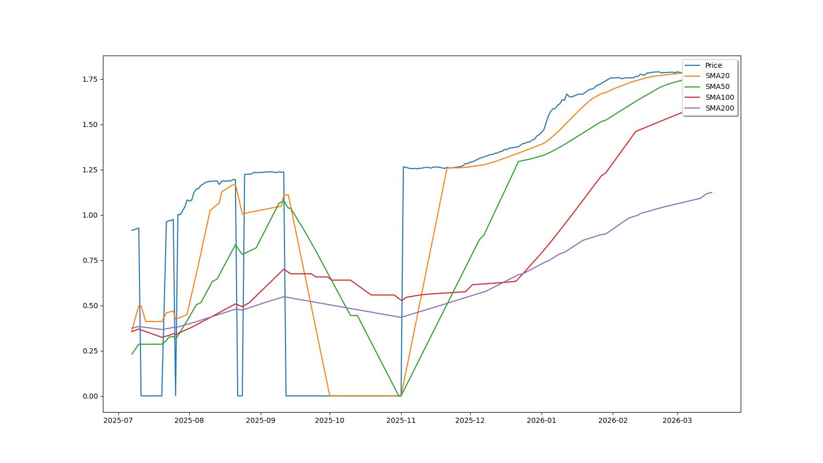 Shirushi Coin Simple Moving Averages
