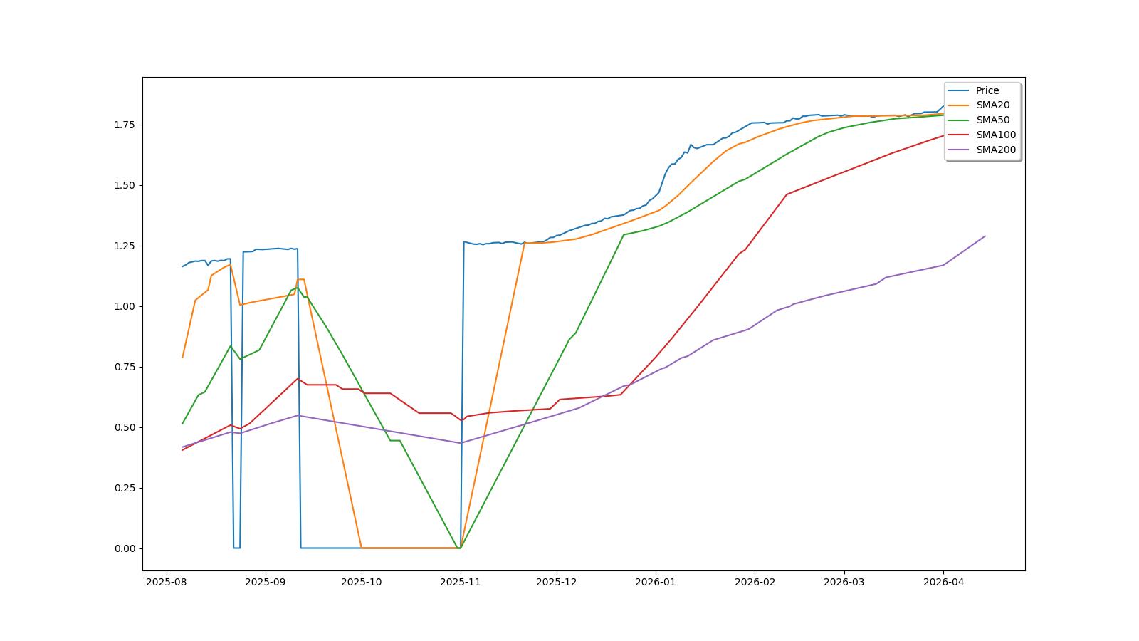 Shirushi Coin Simple Moving Averages