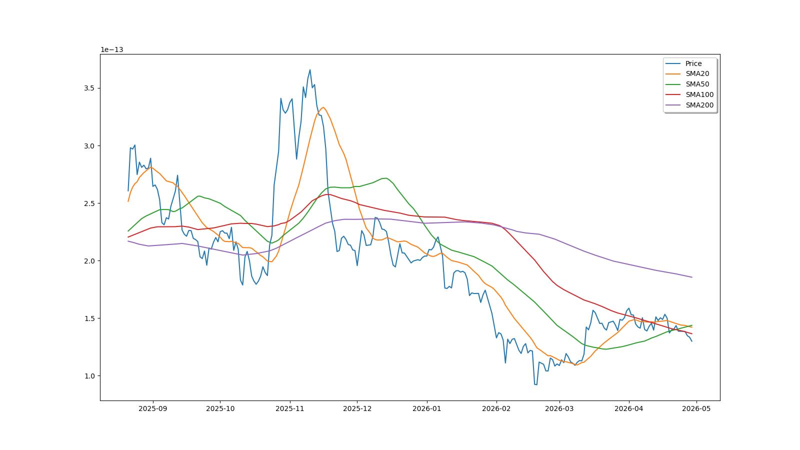 Shiryo Simple Moving Averages