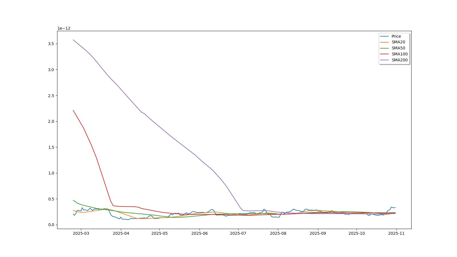 Shiryo Simple Moving Averages
