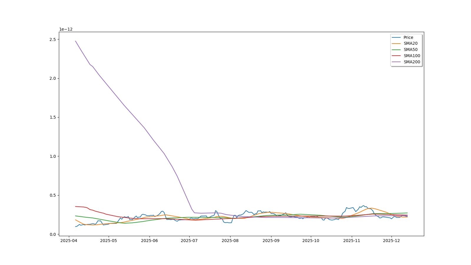 Shiryo Simple Moving Averages