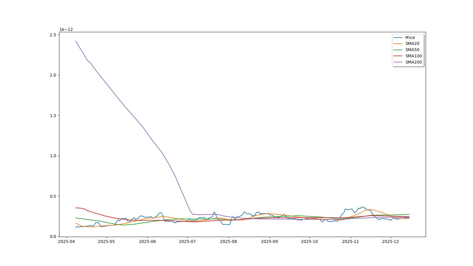 Shiryo Simple Moving Averages