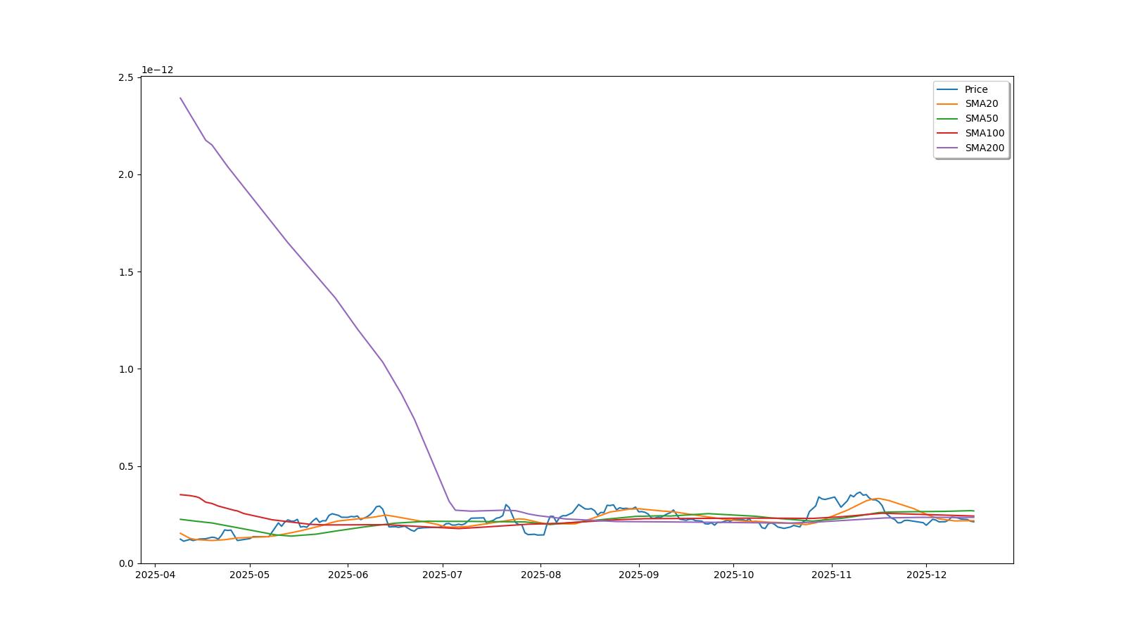 Shiryo Simple Moving Averages