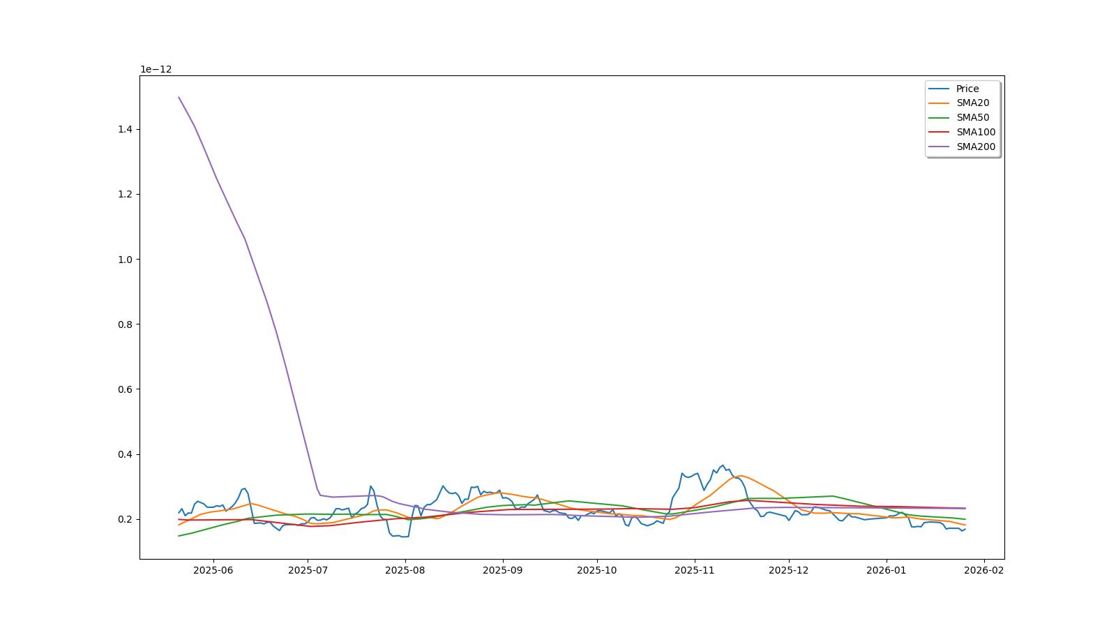 Shiryo Simple Moving Averages