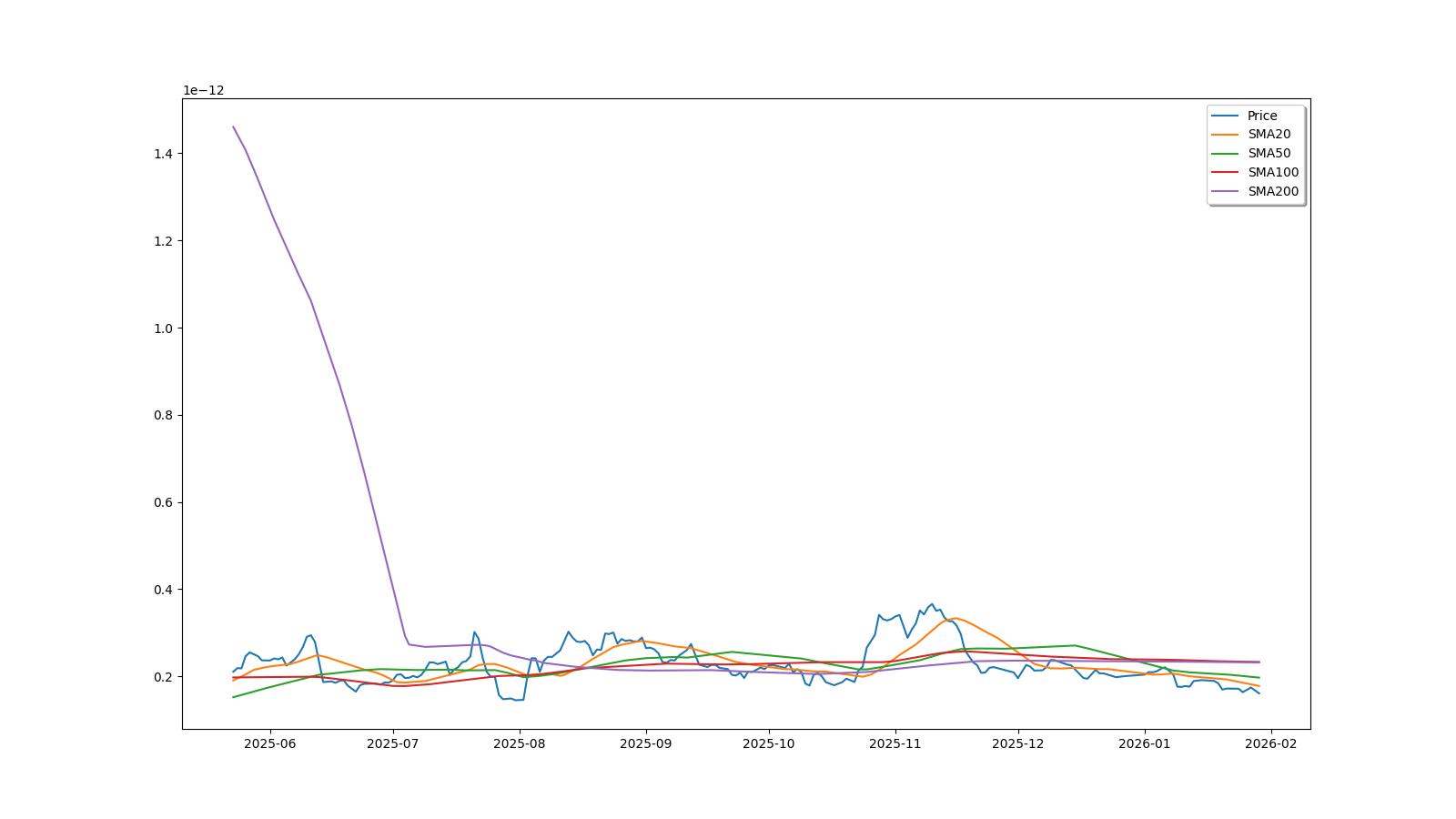 Shiryo Simple Moving Averages