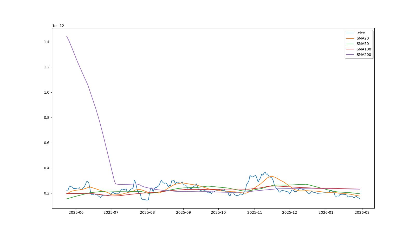 Shiryo Simple Moving Averages