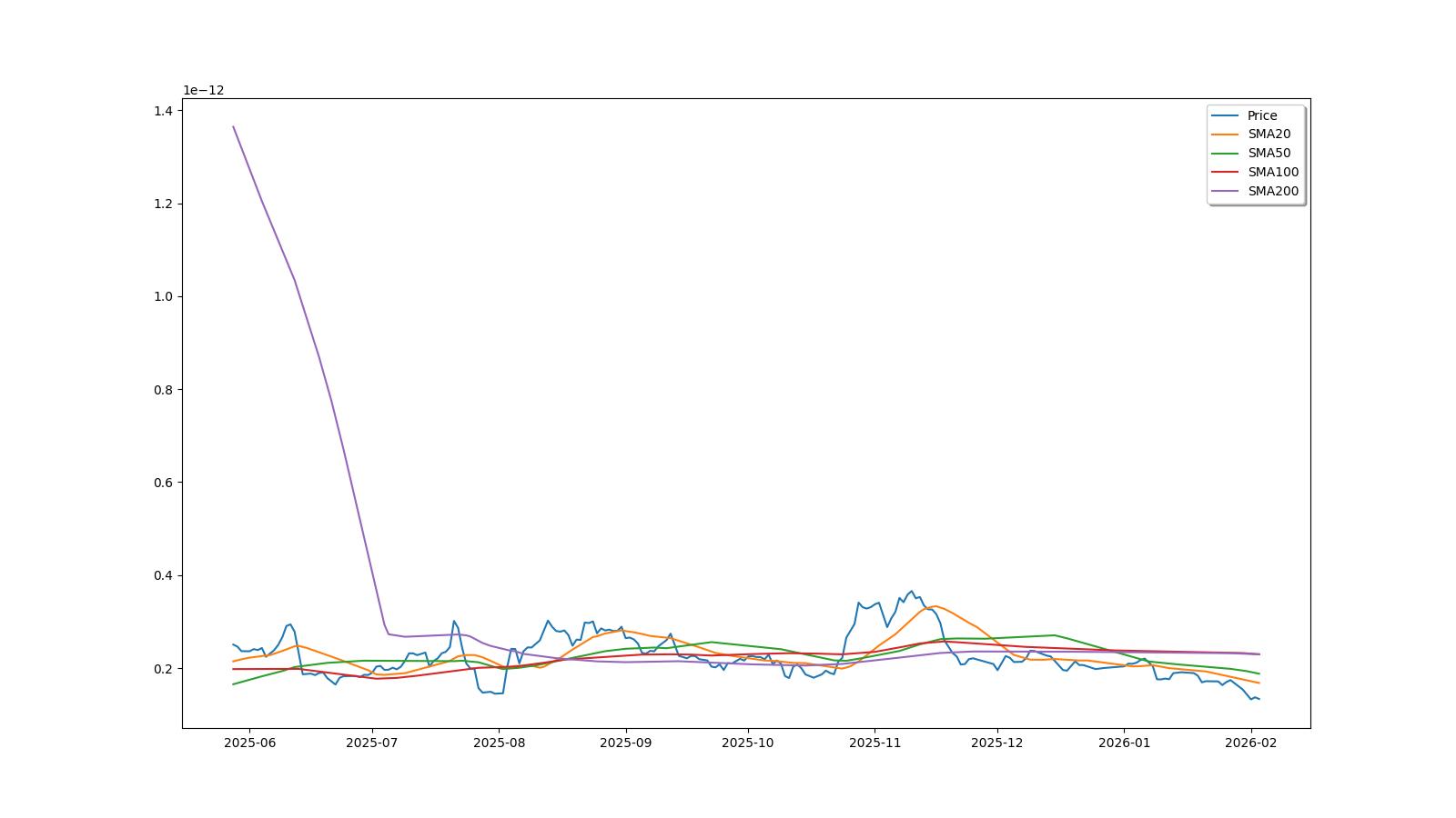Shiryo Simple Moving Averages