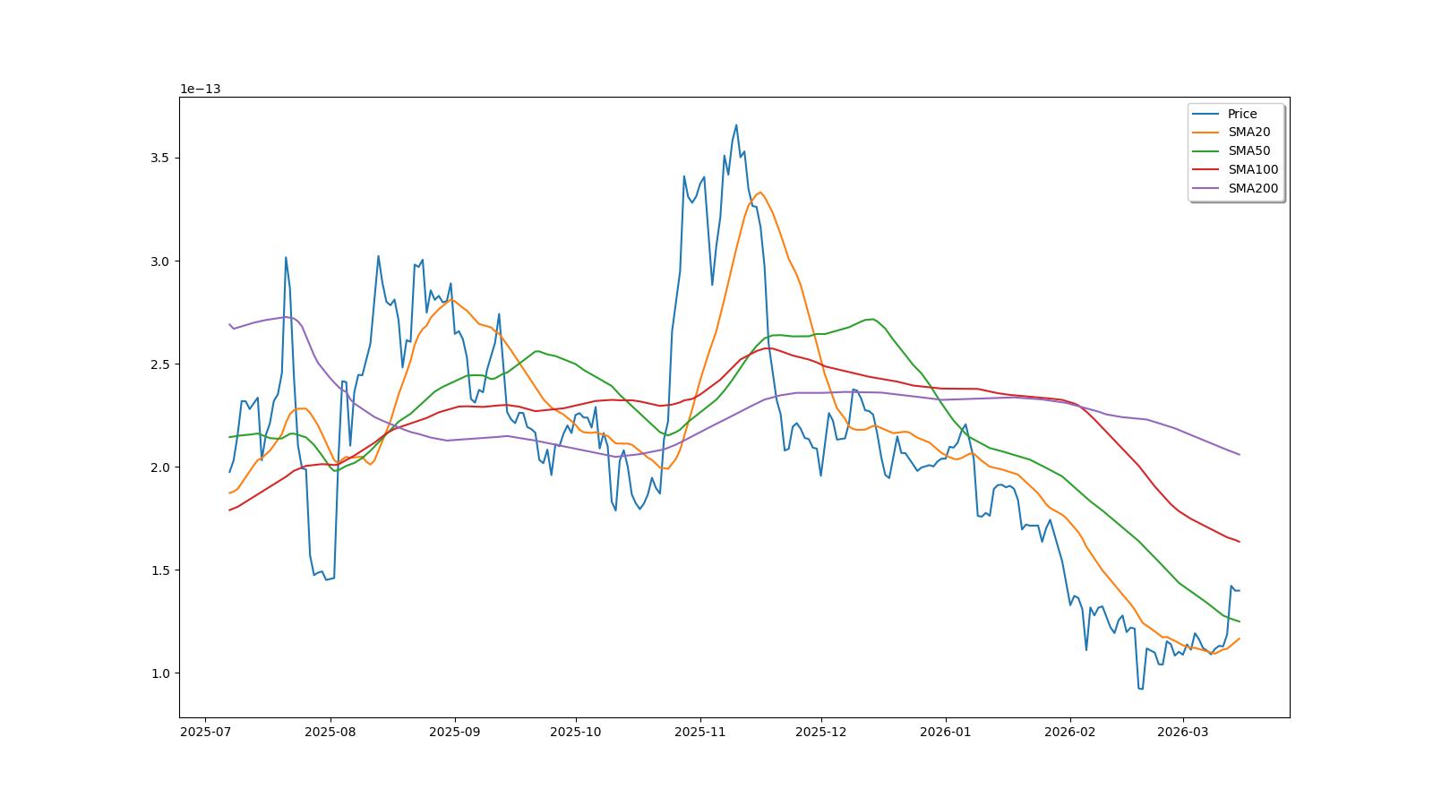 Shiryo Simple Moving Averages