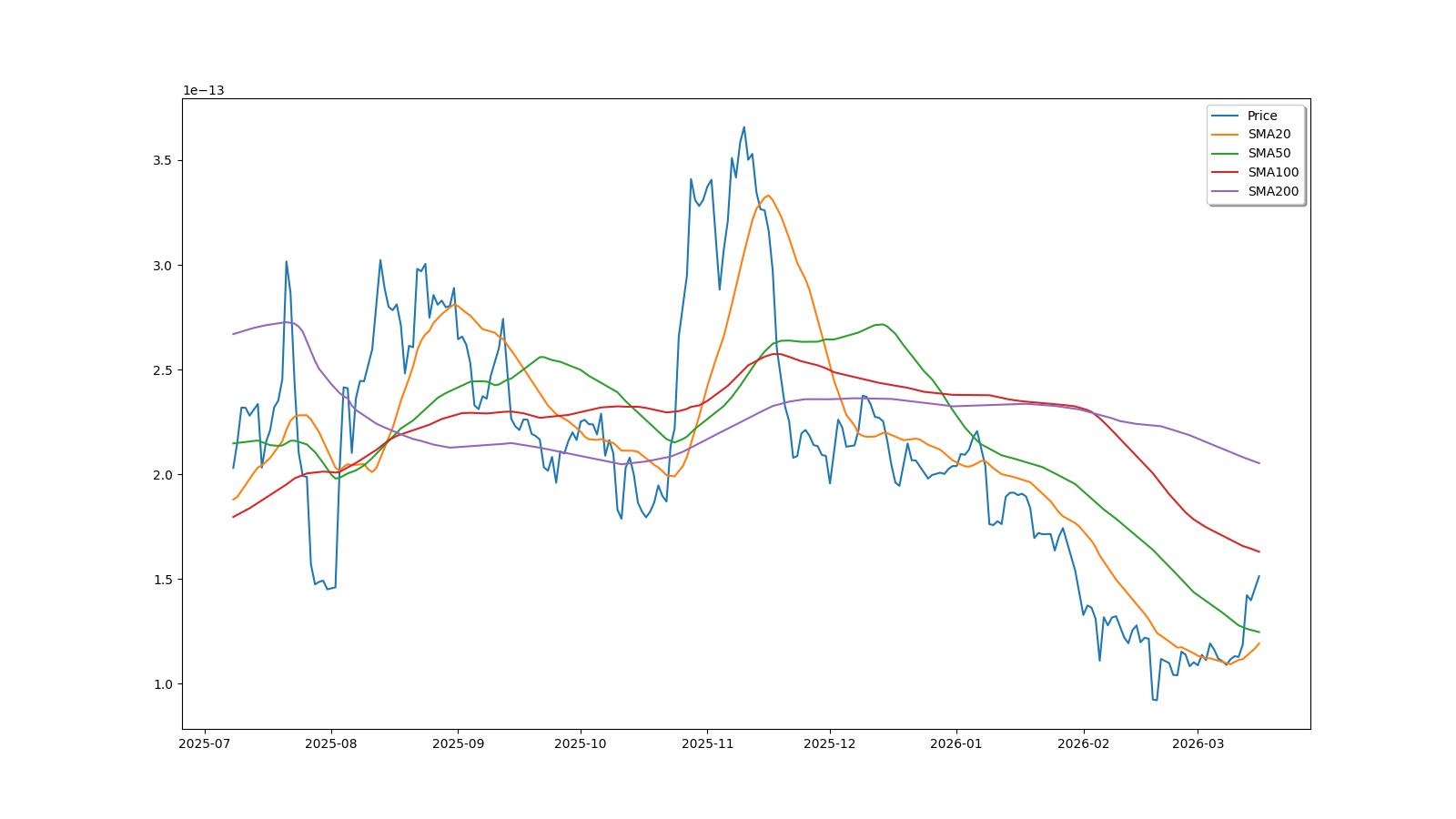 Shiryo Simple Moving Averages