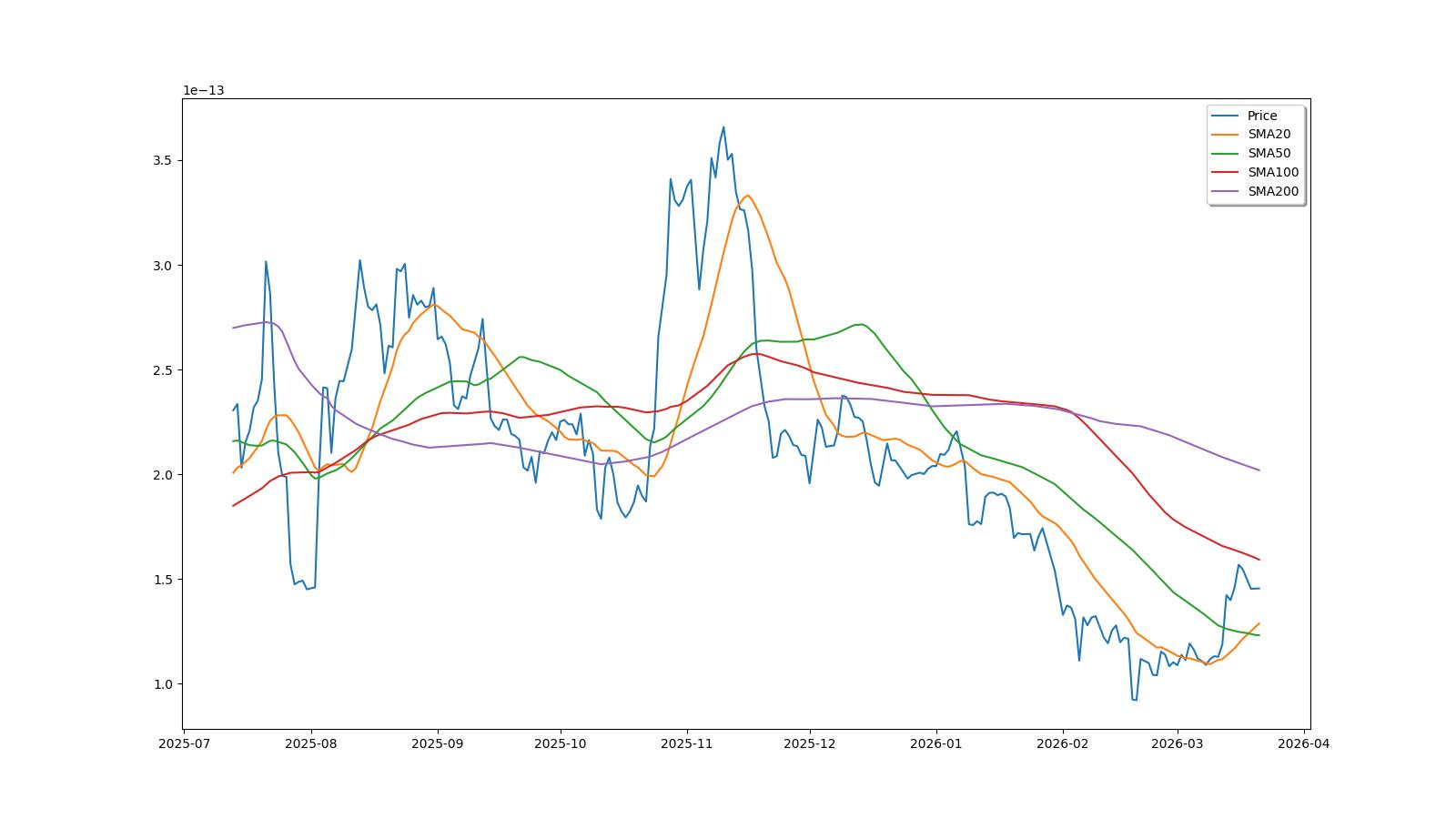 Shiryo Simple Moving Averages