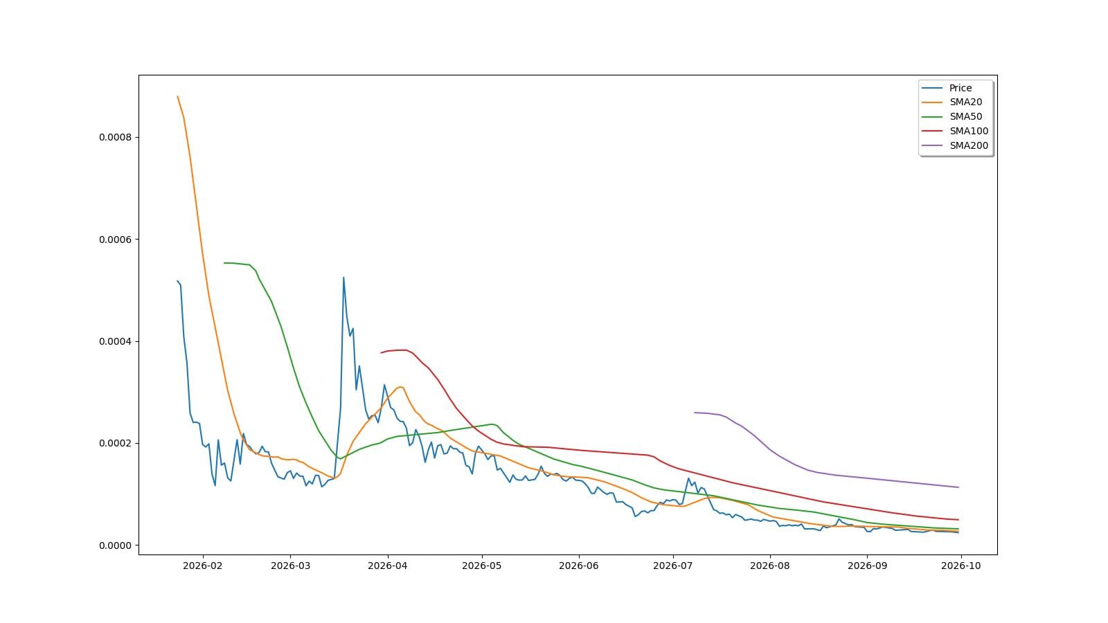 SHISA Simple Moving Averages