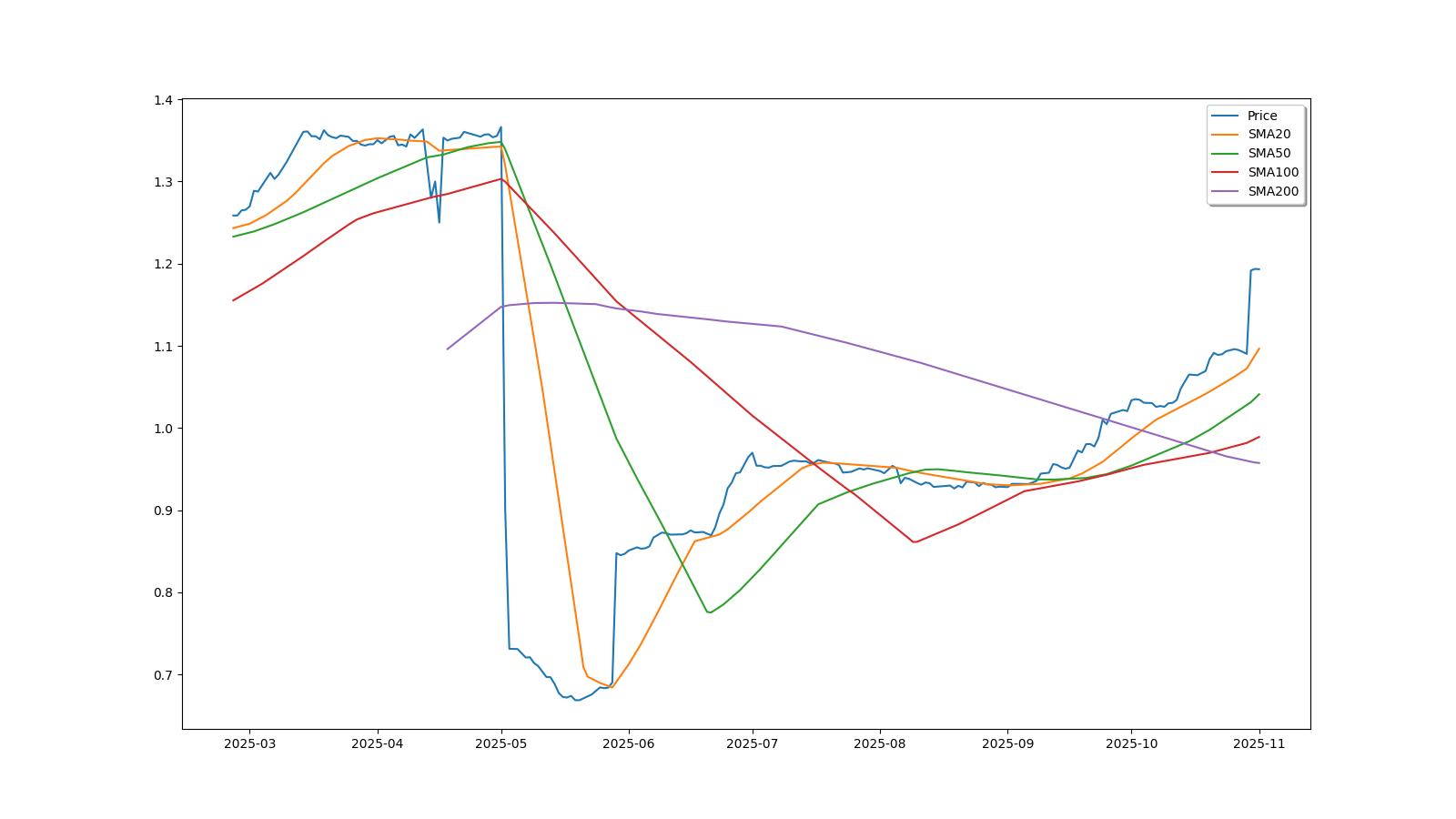 Shisha Coin Simple Moving Averages