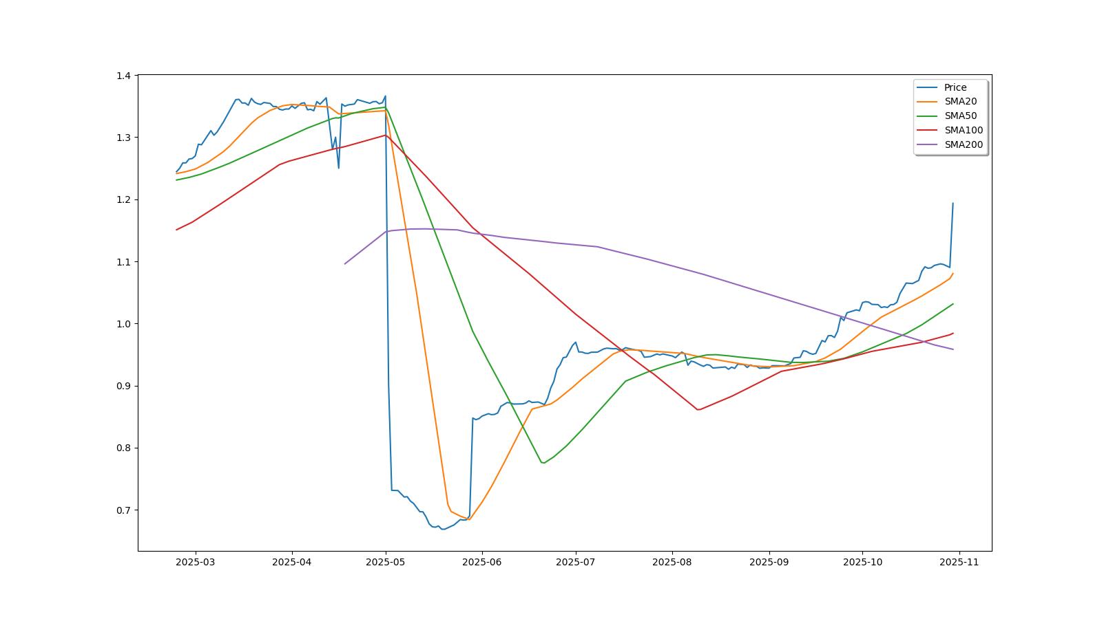 Shisha Coin Simple Moving Averages