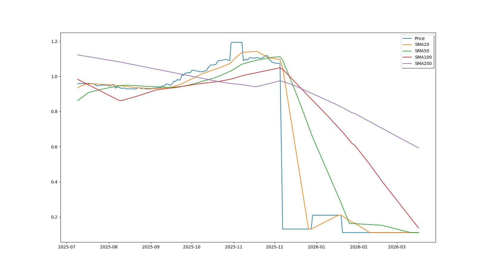 Shisha Coin Simple Moving Averages