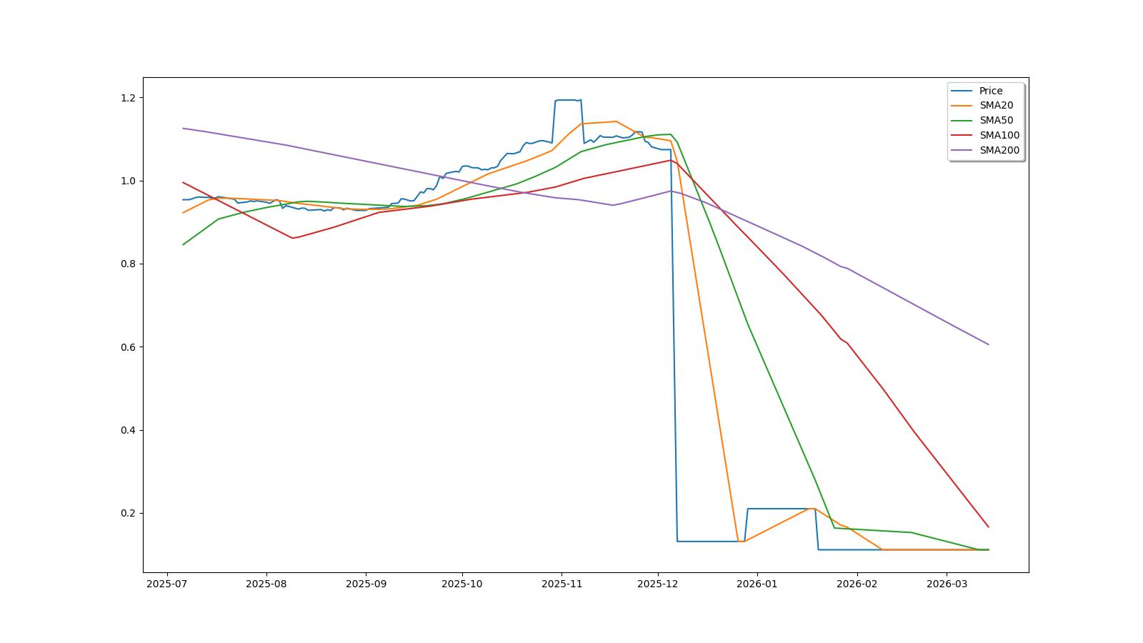 Shisha Coin Simple Moving Averages