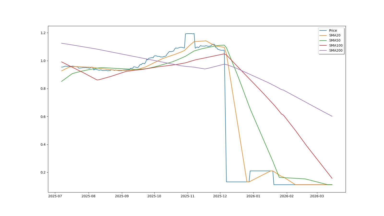 Shisha Coin Simple Moving Averages