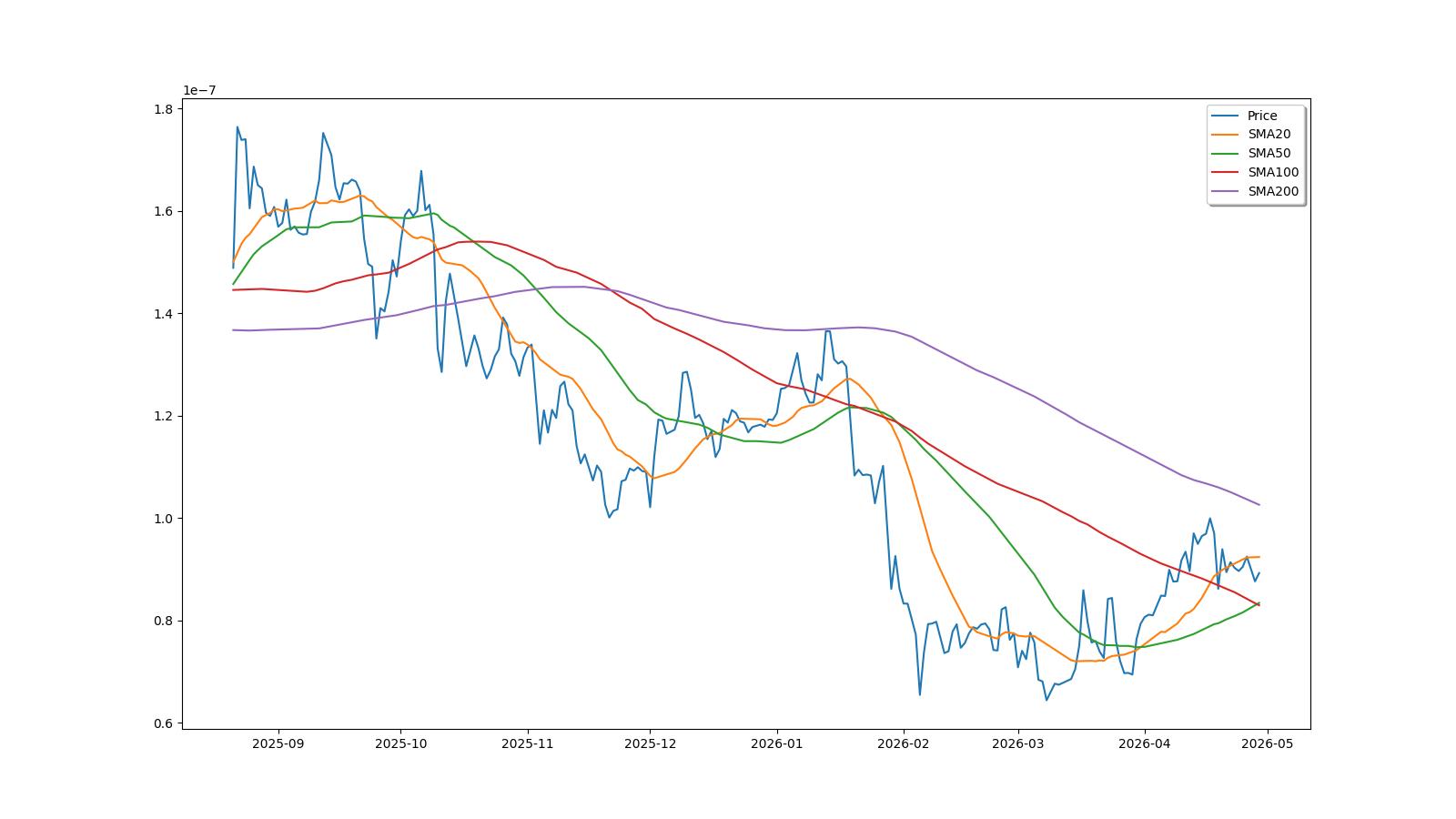 Shita-kiri Suzume Simple Moving Averages