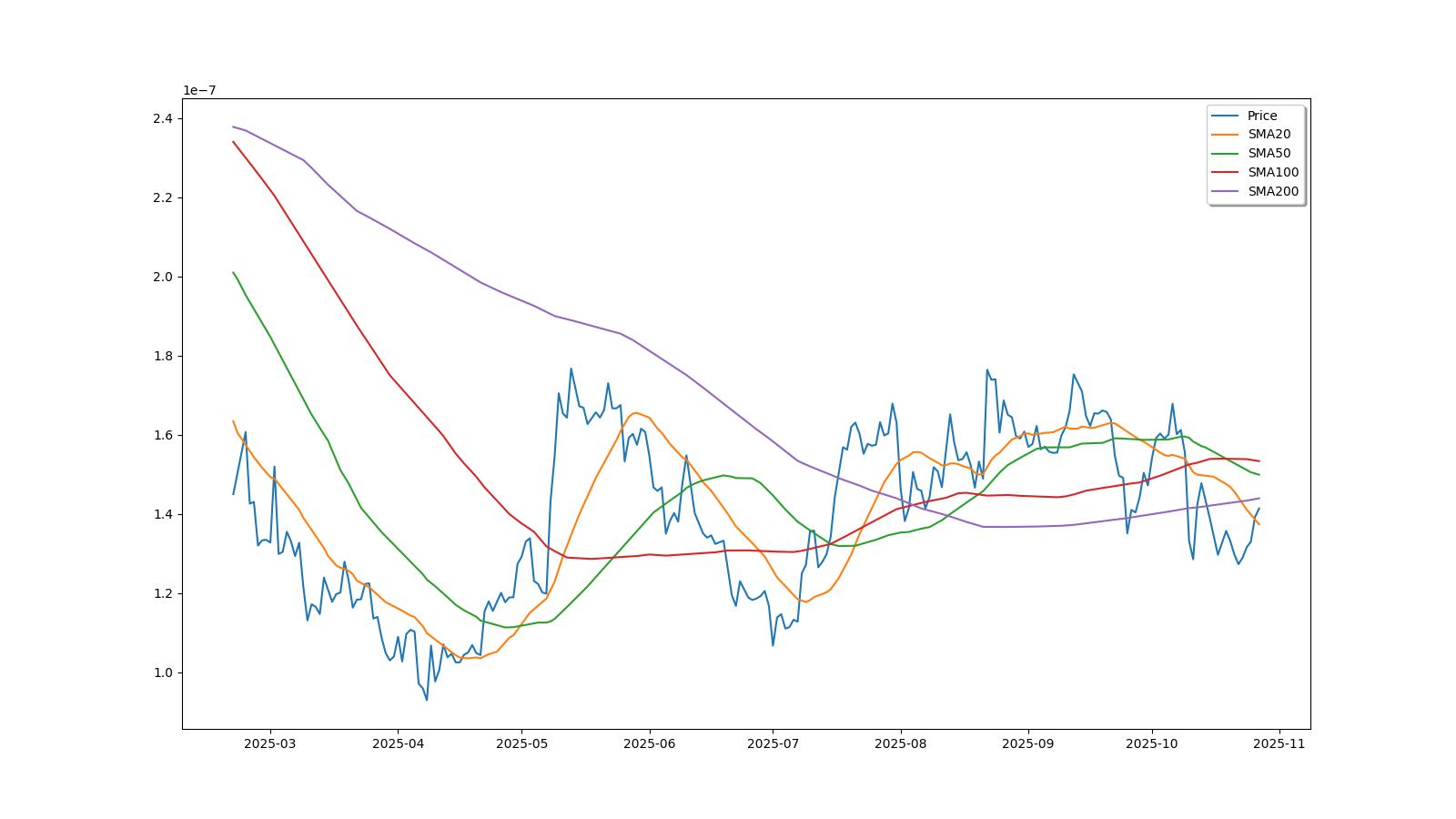 Shita-kiri Suzume Simple Moving Averages