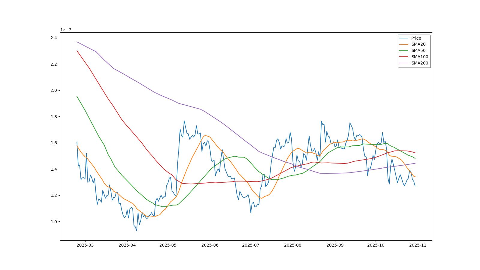 Shita-kiri Suzume Simple Moving Averages