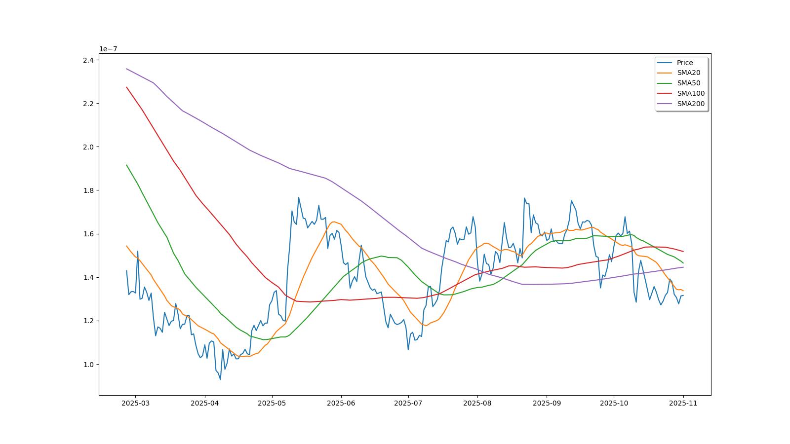 Shita-kiri Suzume Simple Moving Averages