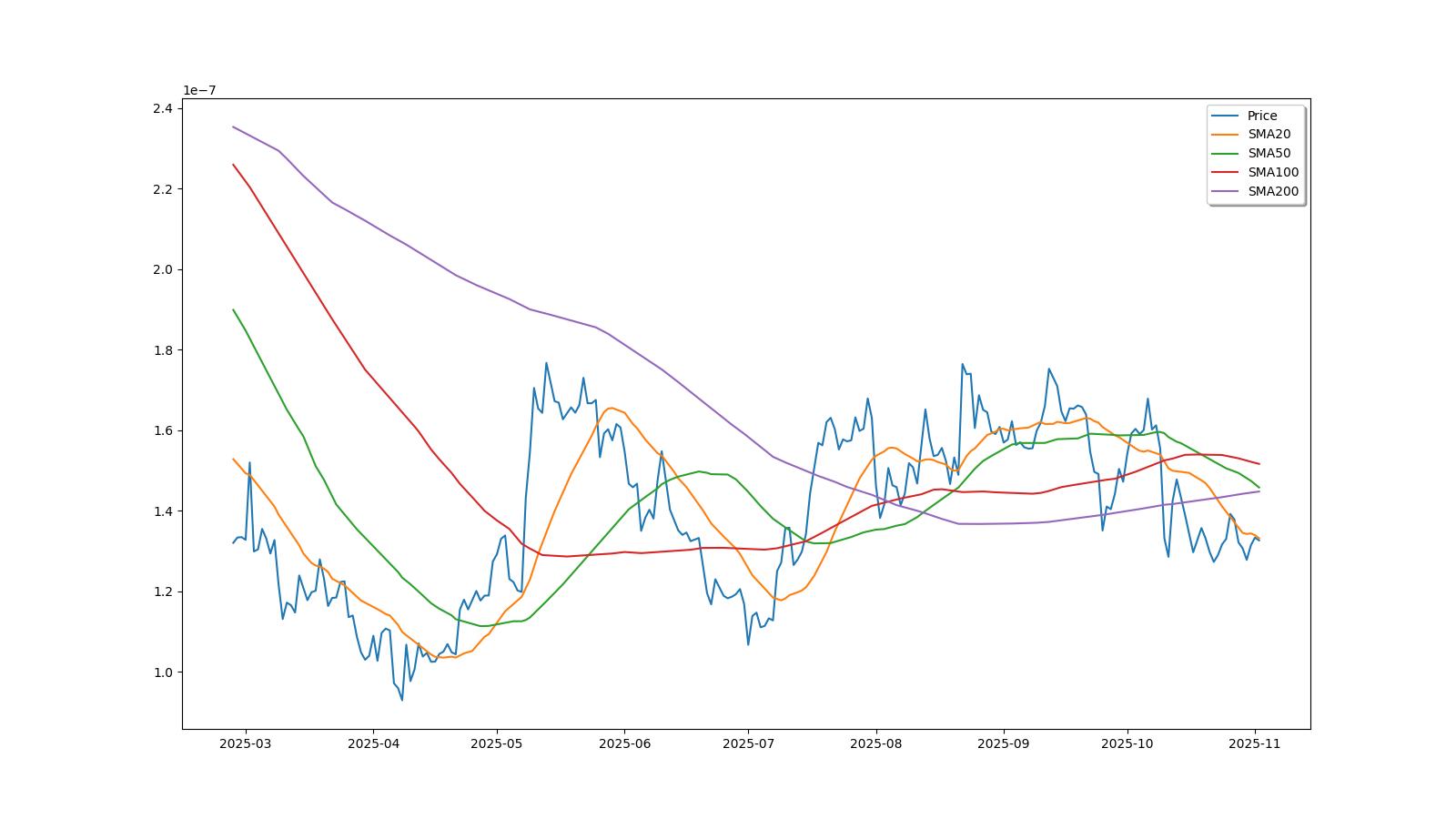 Shita-kiri Suzume Simple Moving Averages