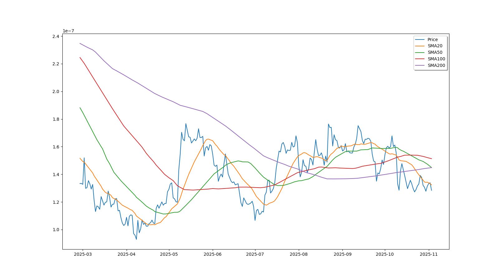 Shita-kiri Suzume Simple Moving Averages