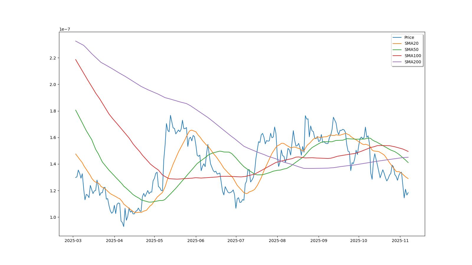 Shita-kiri Suzume Simple Moving Averages