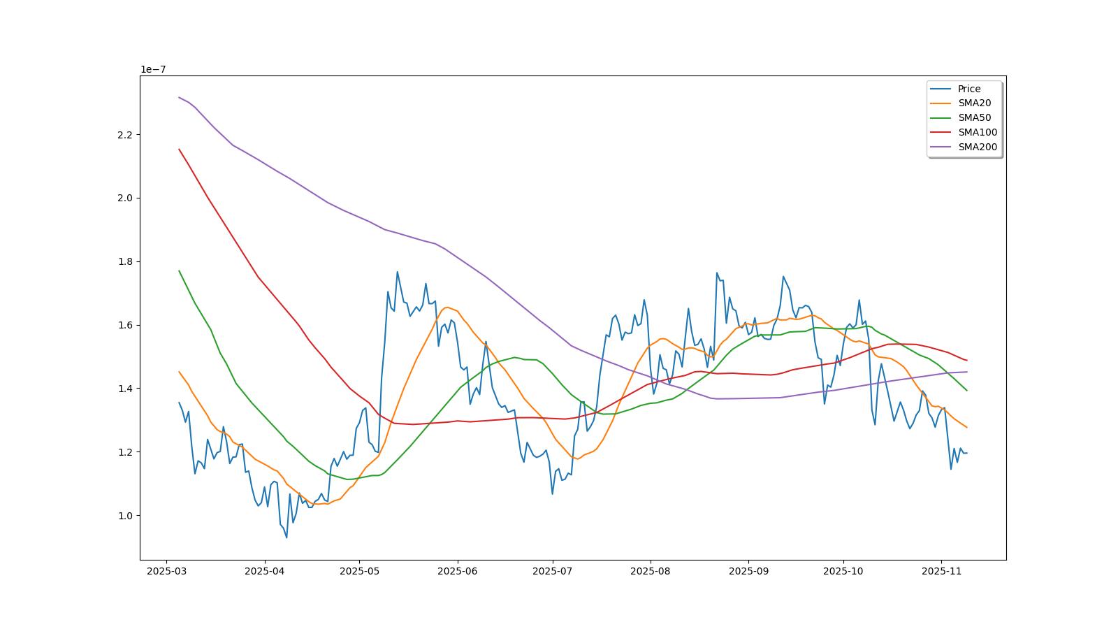 Shita-kiri Suzume Simple Moving Averages