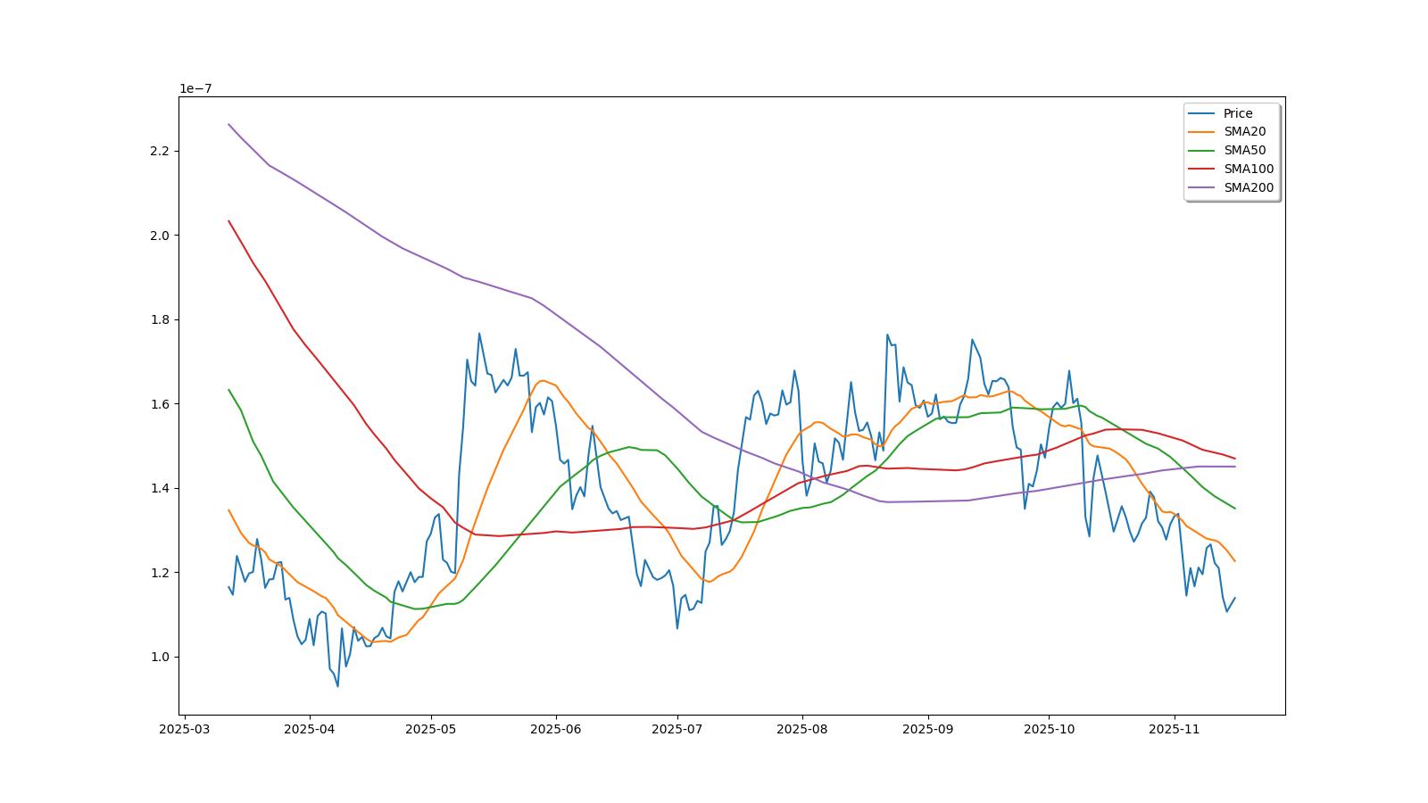 Shita-kiri Suzume Simple Moving Averages