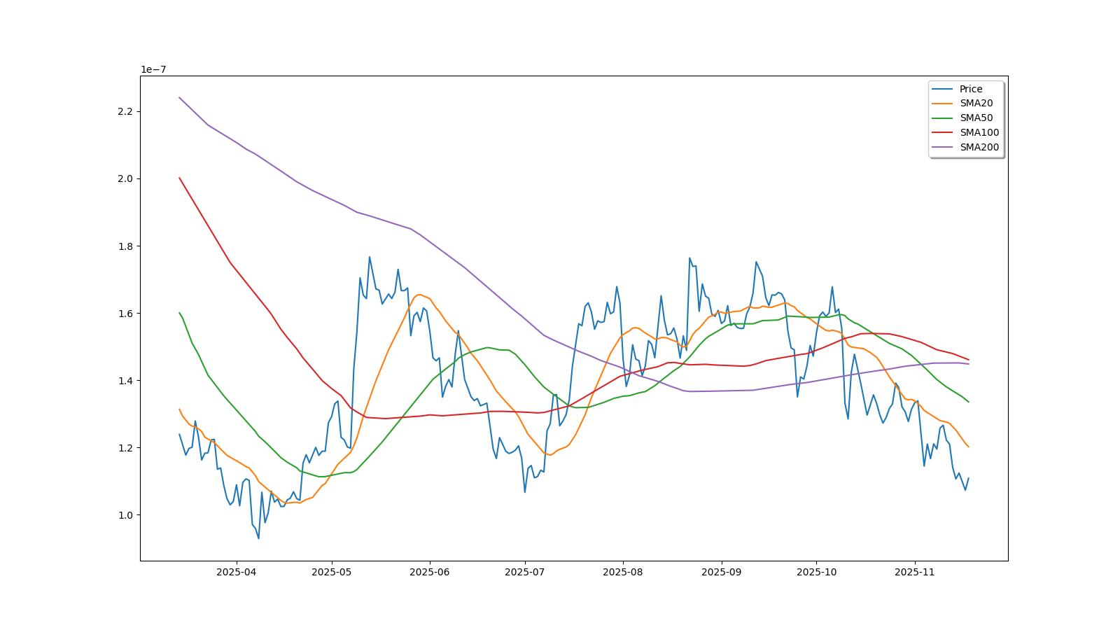 Shita-kiri Suzume Simple Moving Averages