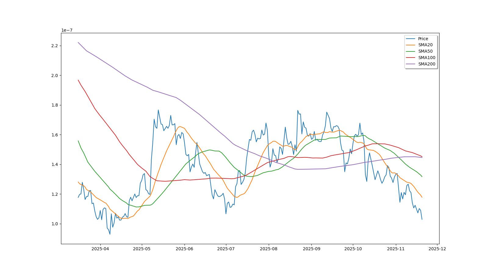 Shita-kiri Suzume Simple Moving Averages