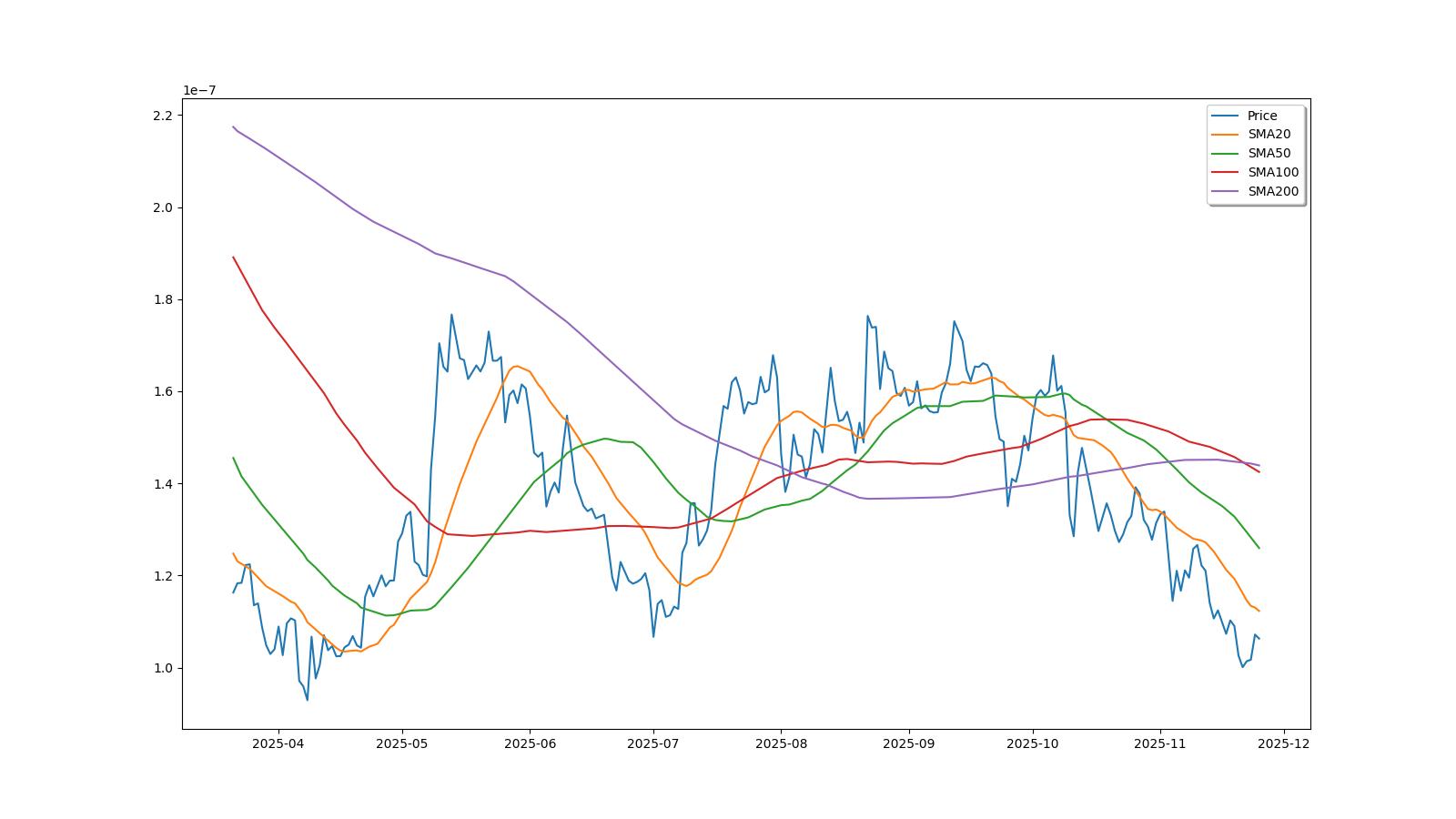 Shita-kiri Suzume Simple Moving Averages
