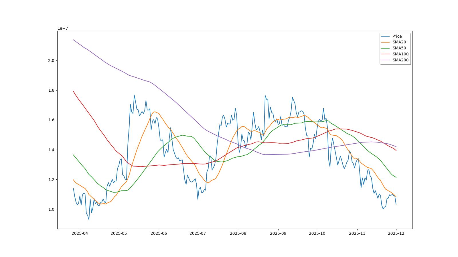 Shita-kiri Suzume Simple Moving Averages