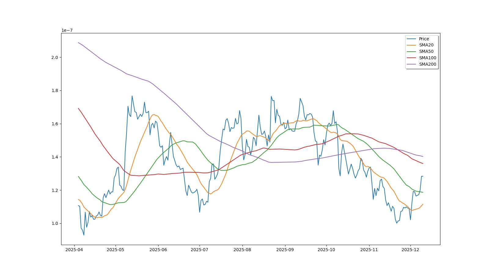 Shita-kiri Suzume Simple Moving Averages