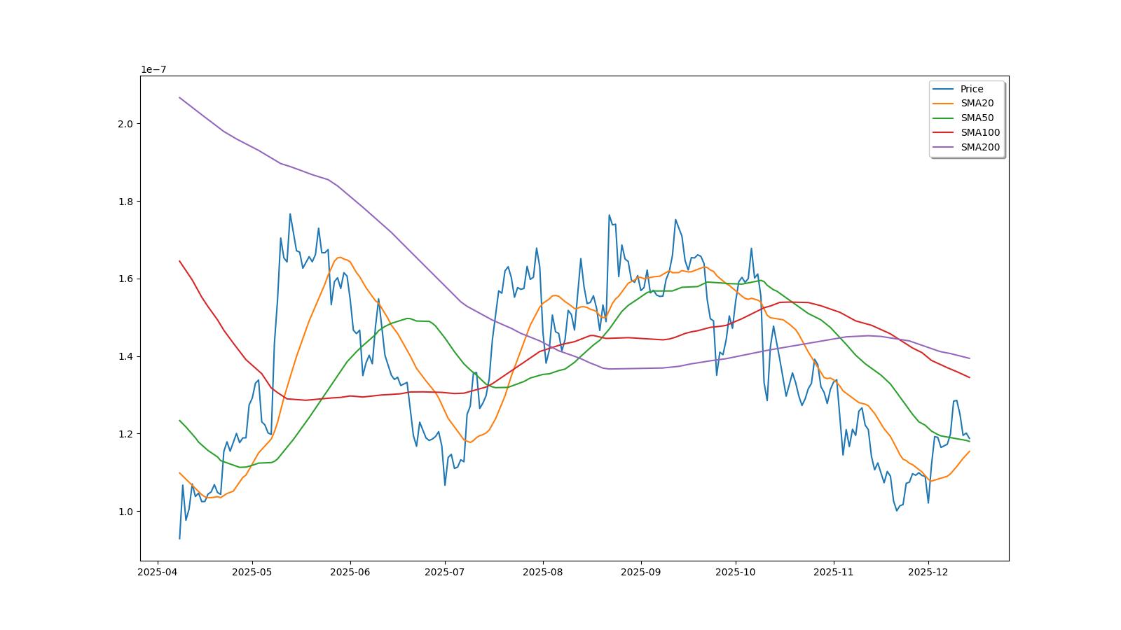 Shita-kiri Suzume Simple Moving Averages