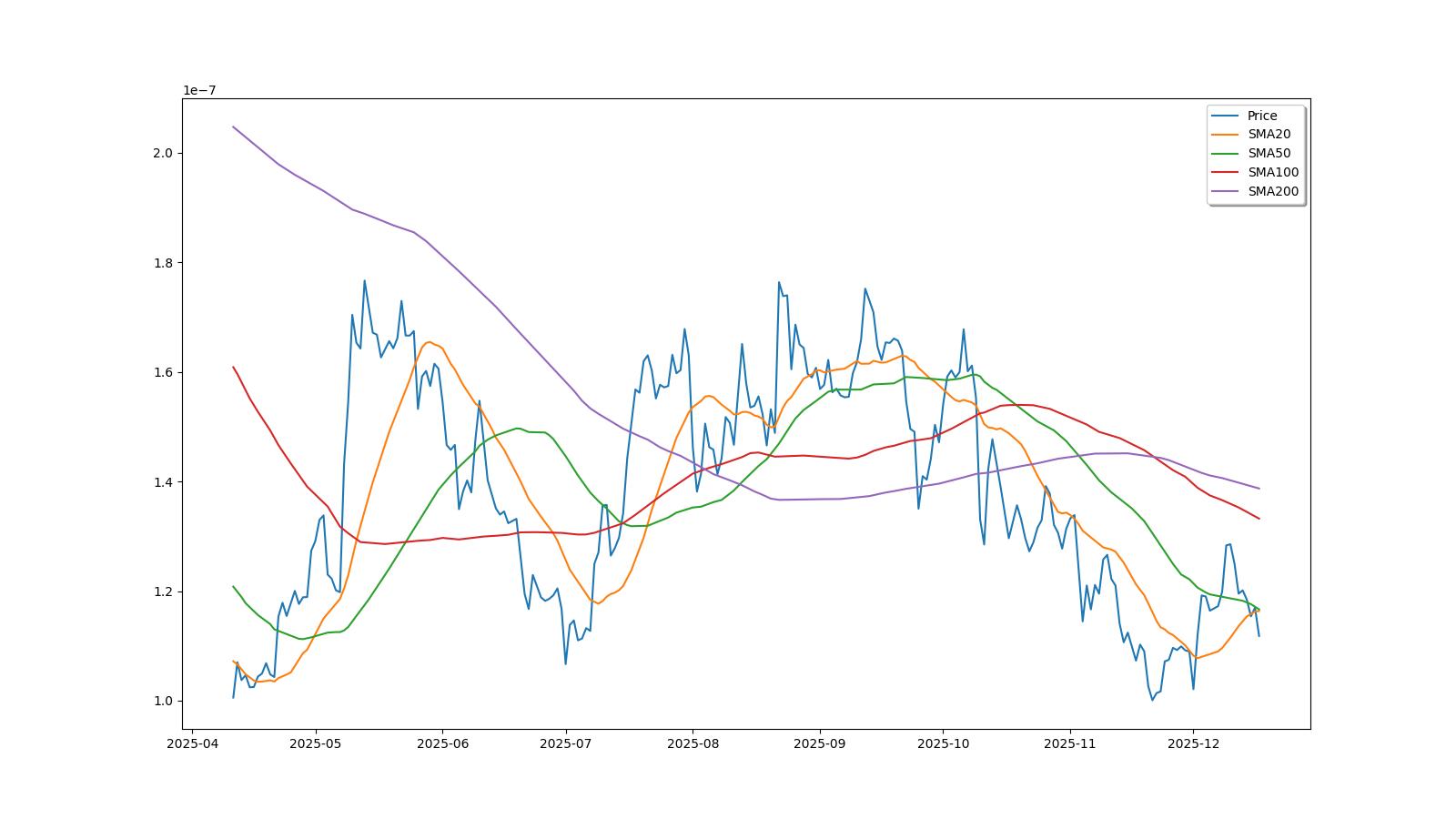 Shita-kiri Suzume Simple Moving Averages